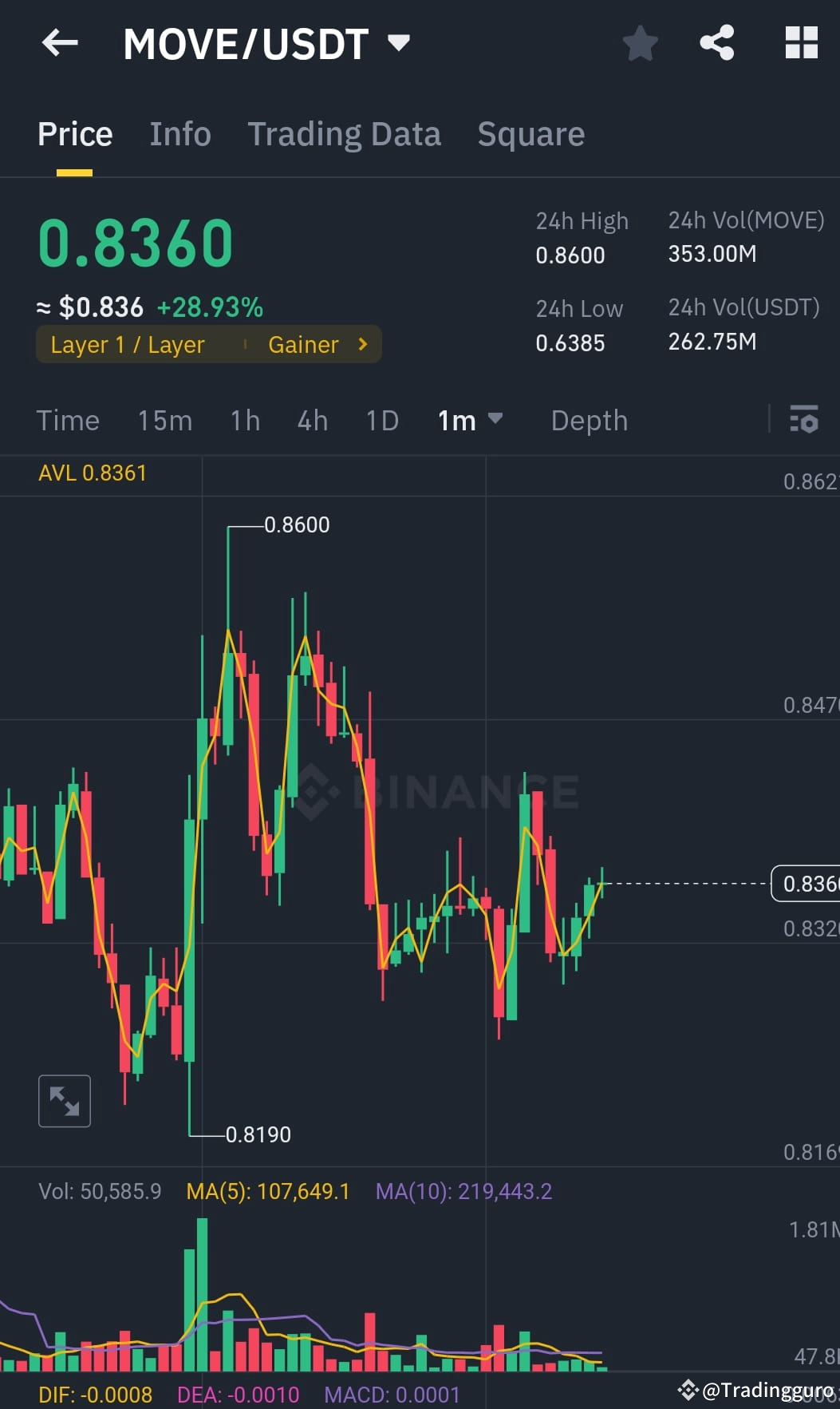 🚀 $MOVE /USDT: Momentum in Action! 💎 📈 Price: $0.8360 🔥 | Tradingguro on Binance Square