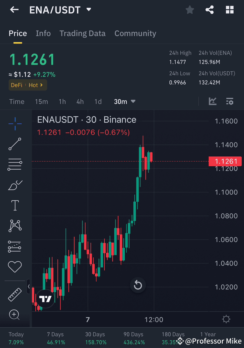 $ENA /USDT ALERT: MASSIVE BULL RUN CONFIRMED – TAKE ENTRY NO | Professor Mike on Binance Square