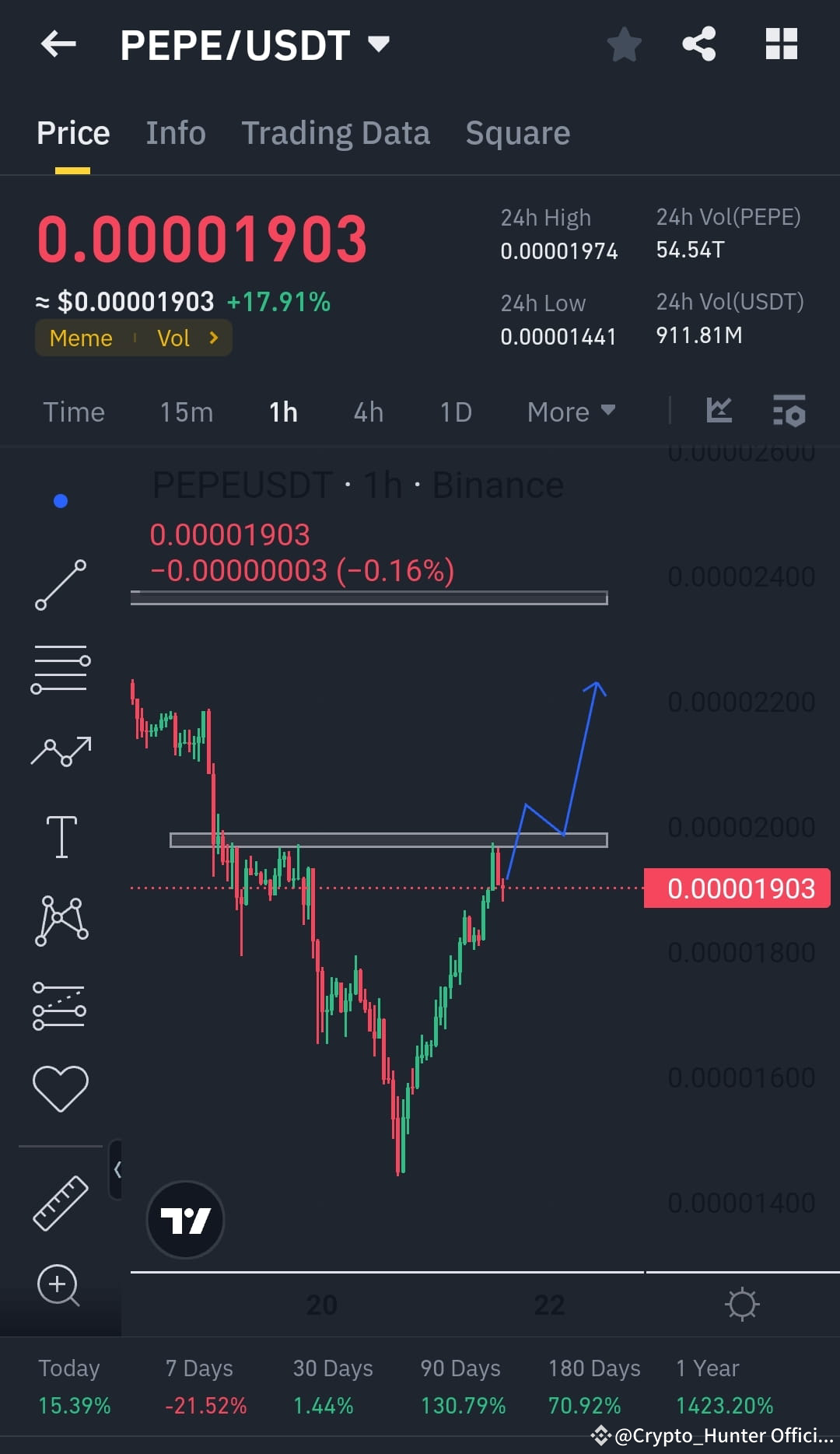 $PEPE /USDT: 🐸 The Meme Coin's Wild Ride Continues! 🎢 The | Professor ...