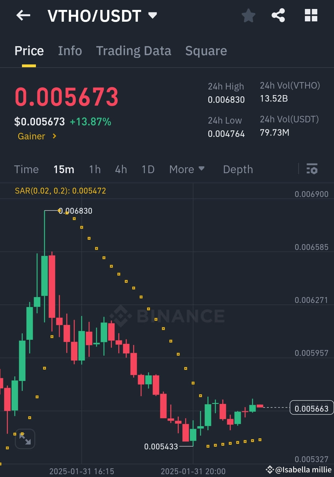 $VTHO /USDT - Consolidation After Sharp Drop! $VTHO saw | C Queen on Binance Square