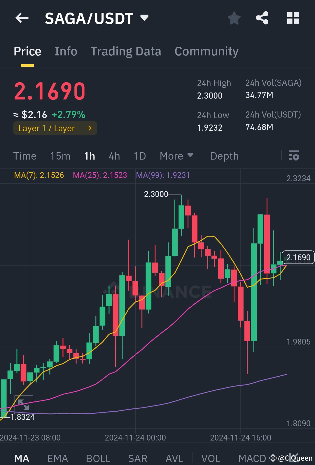 🚨 $SAGA /USDT ALERT: Ready for a Breakout? Don’t Miss This | C Queen on Binance Square