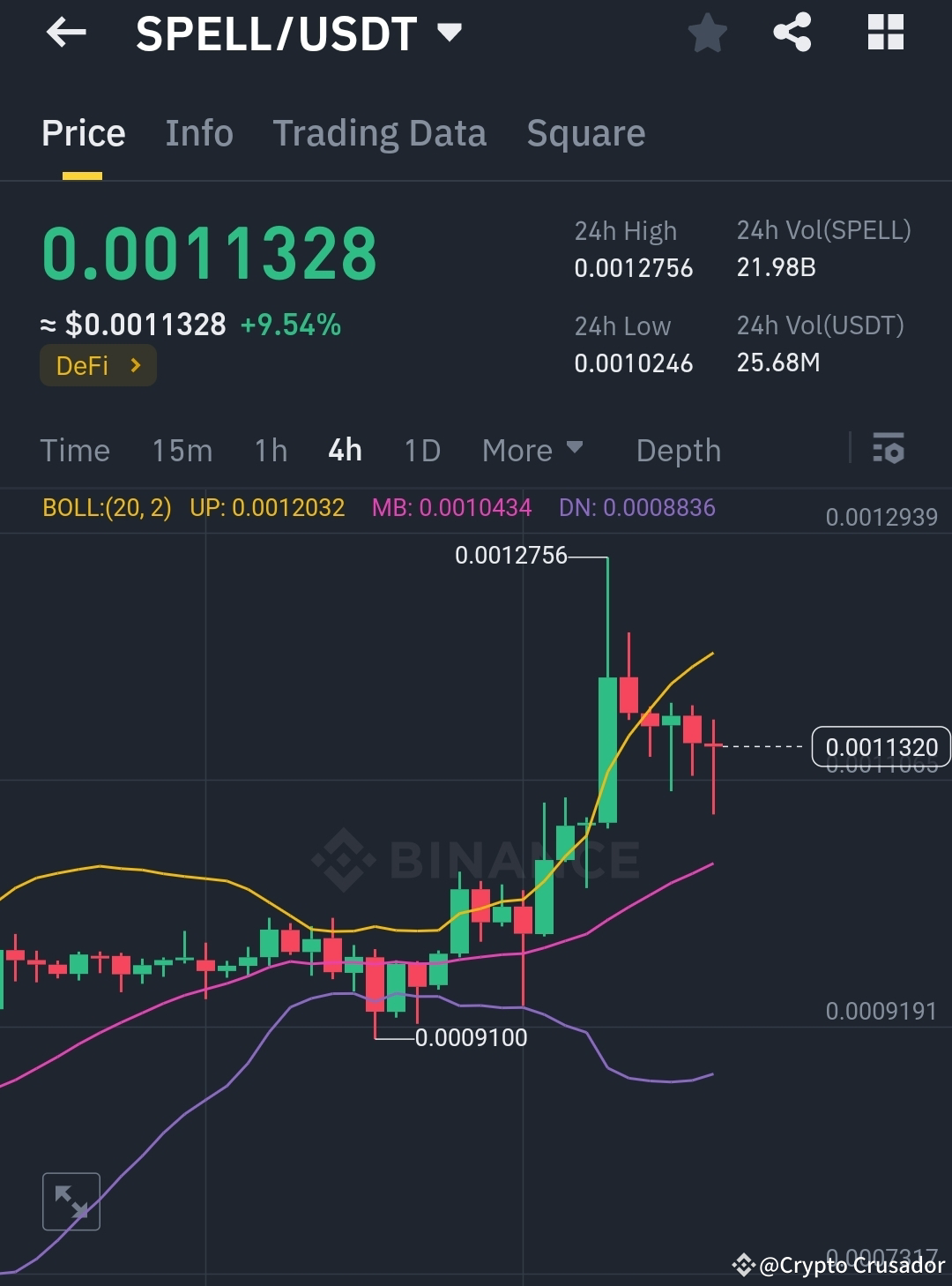🔥Technical Analysis Report: $SPELL /USDT The price of $SP | Crypto Crusador on Binance Square