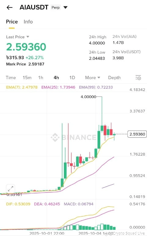 🎯 (VIP) SIGNAL PUBLISHED NOW 🎯 📛 COIN: $AIA /USDT 📈 Posi | Crypto Squad Live on Binance Square