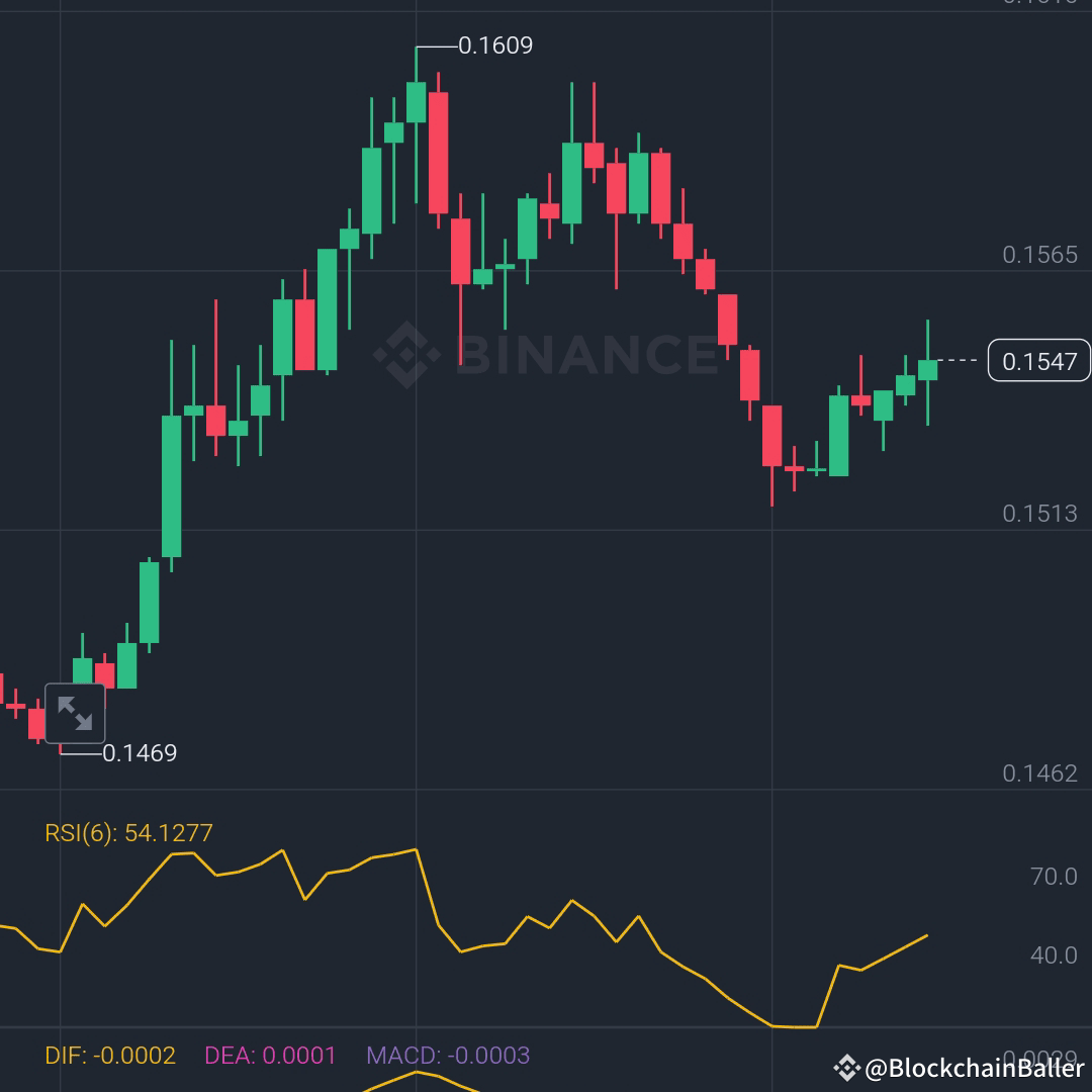 $AERGO /USDT Primed for Action: Will It Reclaim Higher Groun | BlockchainBaller on Binance Square