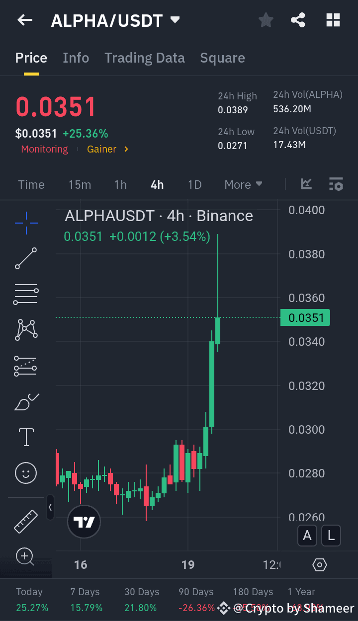 $ALPHA / USDT - Monitoring Token Showing Massive Gains! 🚀 $ | Crypto by Shameer on Binance Square