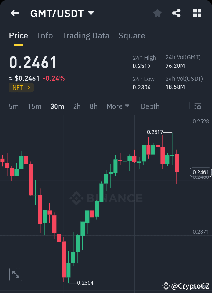 GMT/USDT Technical Analysis: Key Levels and Market Insights | CryptoCZ on Binance Square