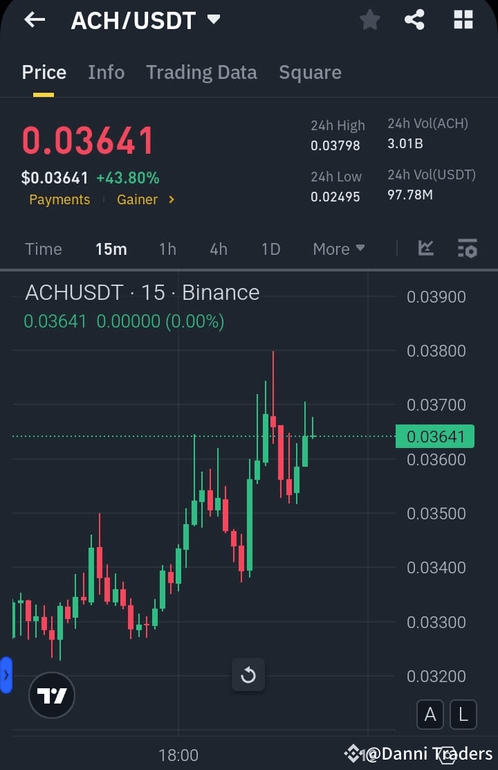 🚀 $ACH /USDT - Potential Breakout Alert! 🚀 ACH is showing | Danni Traders on Binance Square
