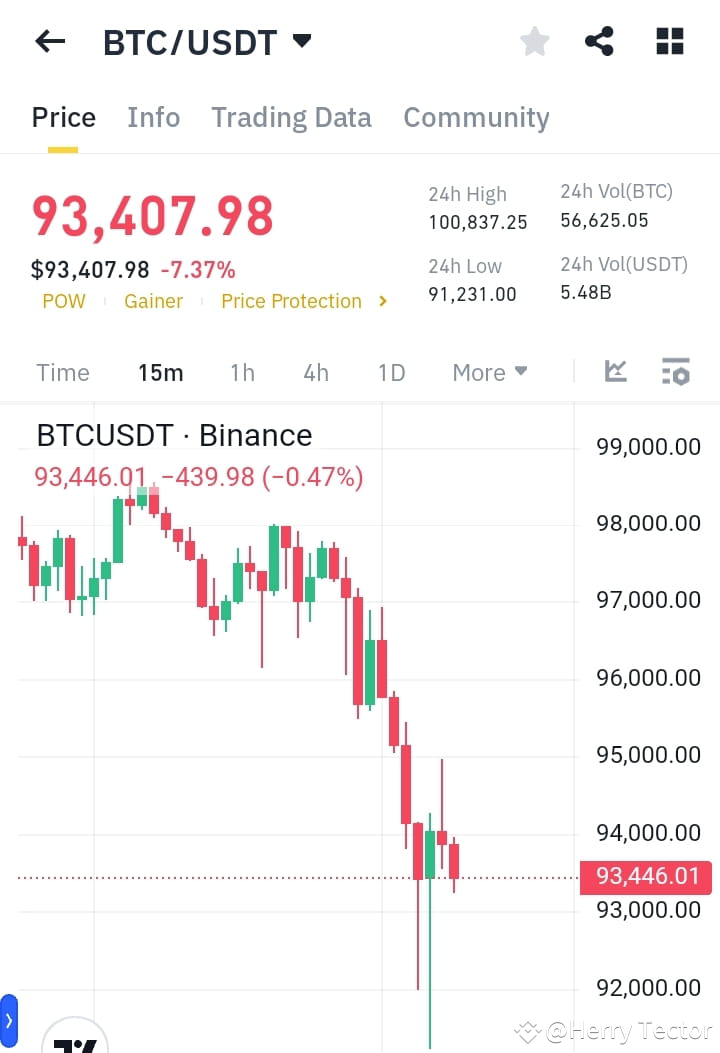 🚀 $BTC /USDT Market Update: Is a Rebound Ahead? Key Levels | Square-Creator-bd774793f on Binance ...