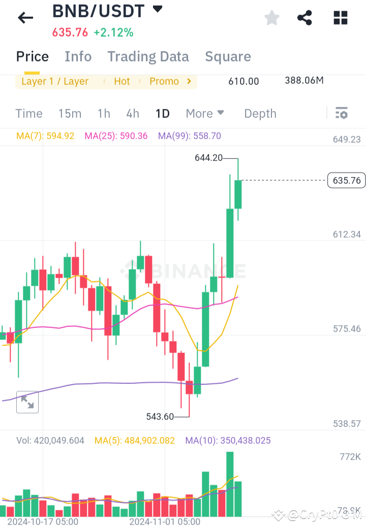 📊 $BNB /USDT Technical Analysis Current Price: 635.76 US | CryPt0 G M on Binance Square