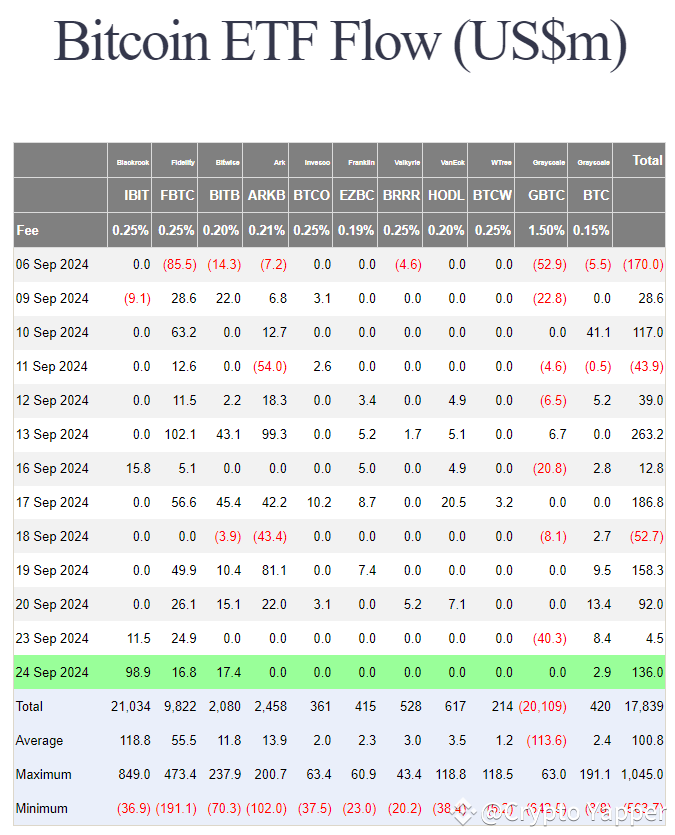 The #Bitcoin ETFs saw a net inflow of $136 million #Black | Crypto Yapper on Binance Square