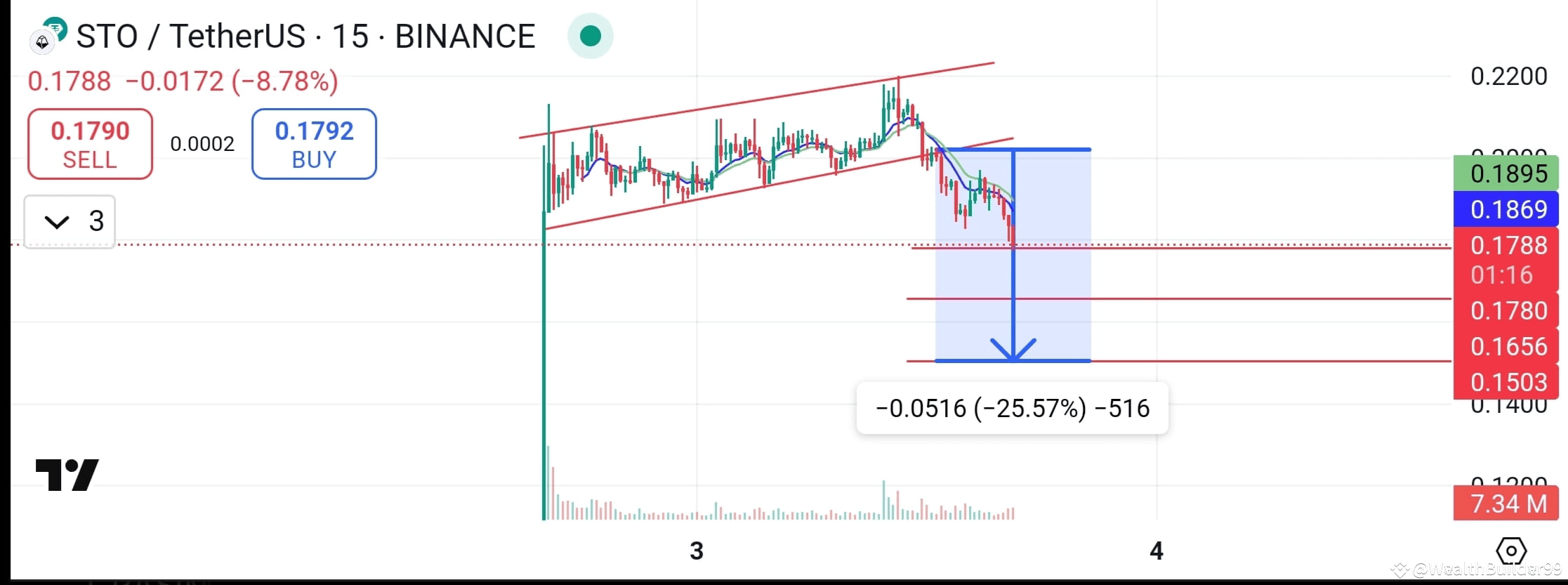 ⚠️ $STO Bearish Breakdown Alert! 15m chart just broke the r | WealthBuilder99 on Binance Square