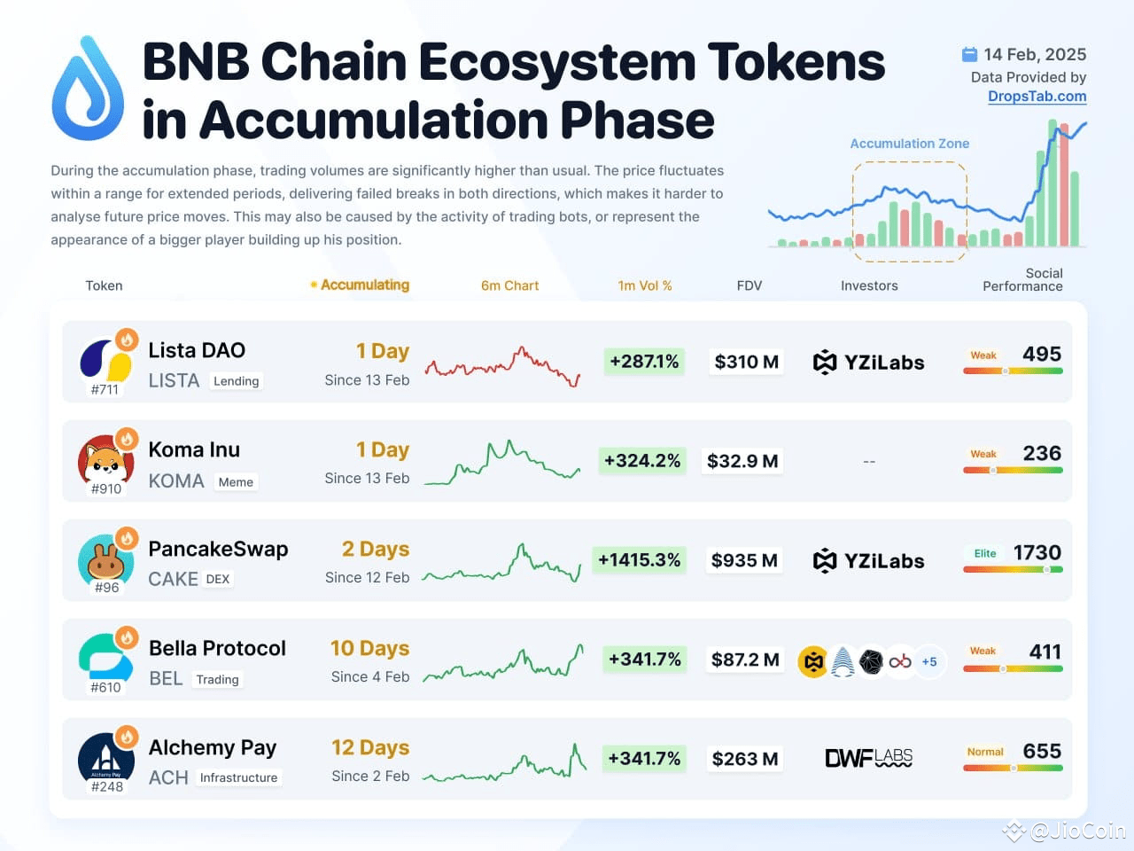 💧BNB Chain Ecosystem Tokens in Accumulation Phase Keep an | JioCoin on ...