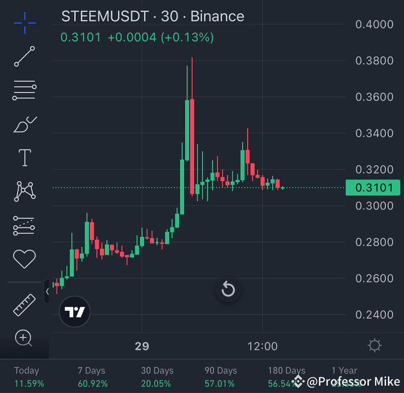 $STEEM /USDT On Fire: Quick Gains Ahead – Act Now!🔥💯 $ST | Professor Mike on Binance Square