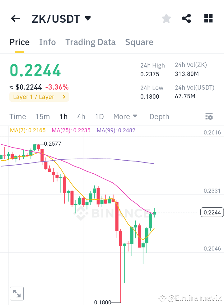 🚀 $ZK /USDT Market Breakdown – Unlocking Opportunities on B | Elmira mavik on Binance Square