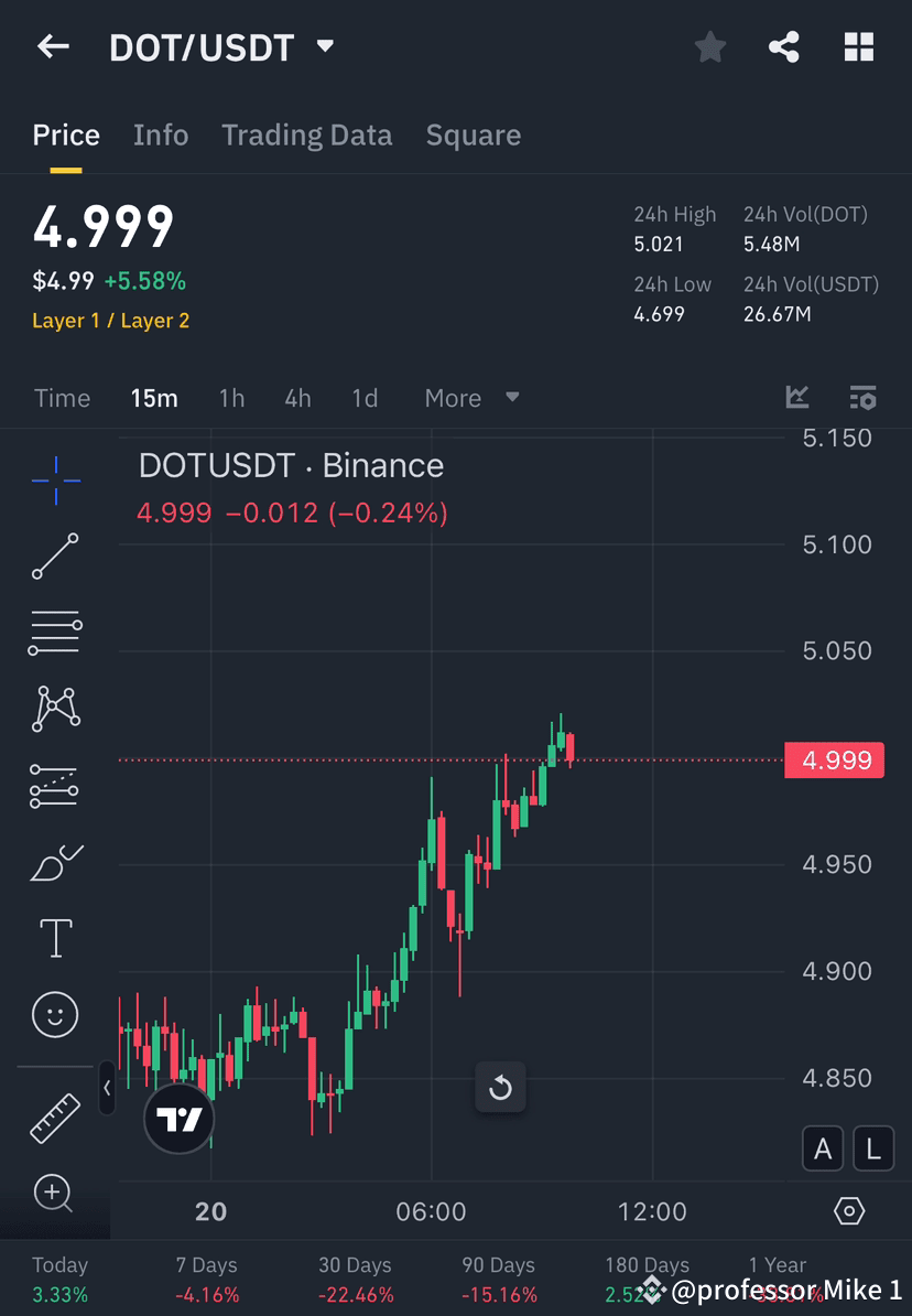 $DOT /USDT Bull Run Alert! 🔥💯 Polkadot is gaining momentu | professor Mike 1 on Binance Square