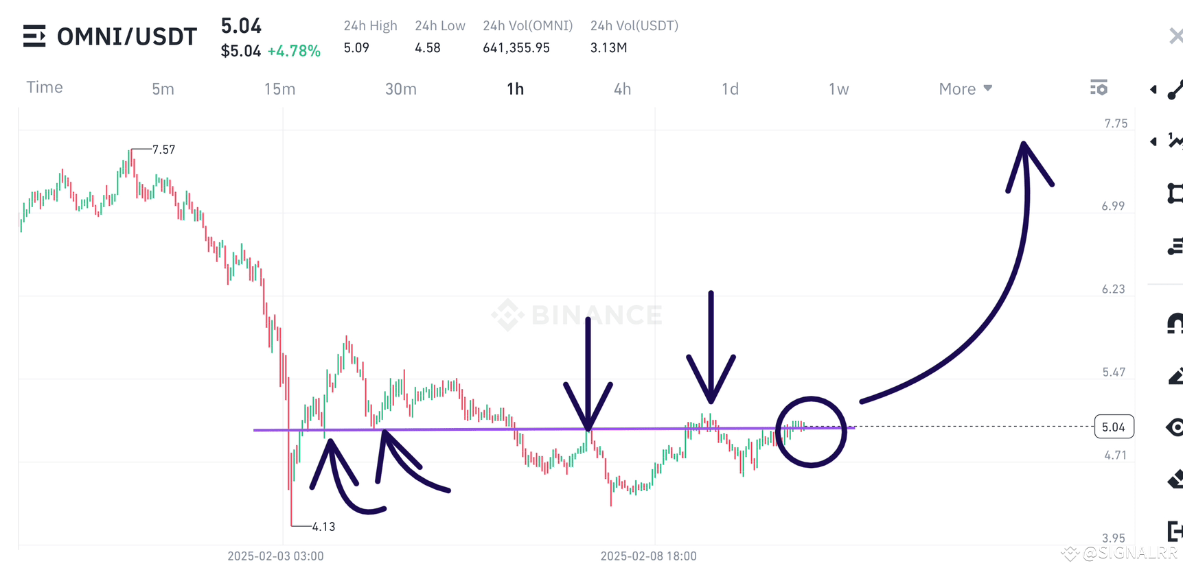 🪩BUY OMNI / USDT Spot Medium 🪩 🔑 ENTRY 5.06 4.58 TARGE | SIGNALRR on ...