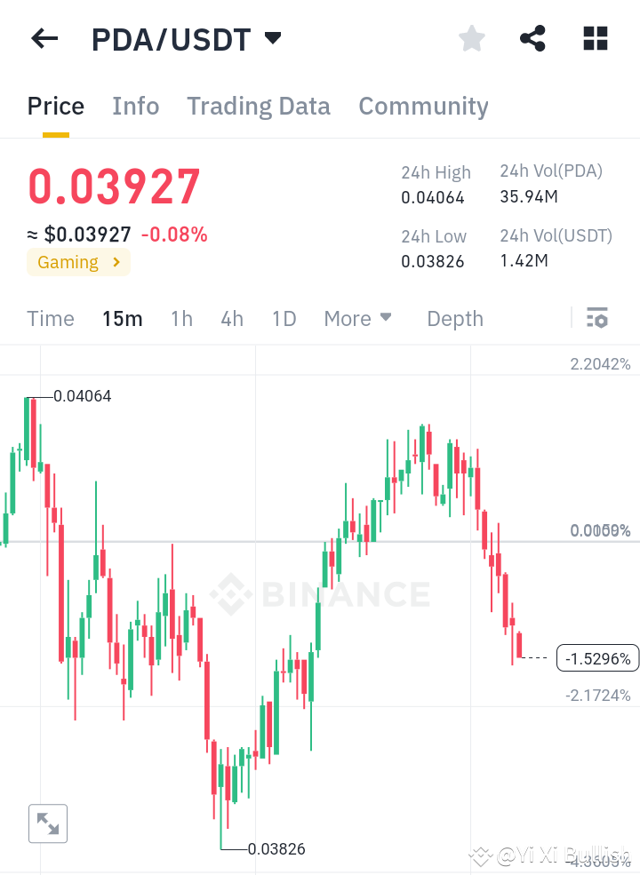 🚀 $PDA /USDT Technical Analysis – Ready for a Move? 📊 Th | Yi Xi Bullish on Binance Square