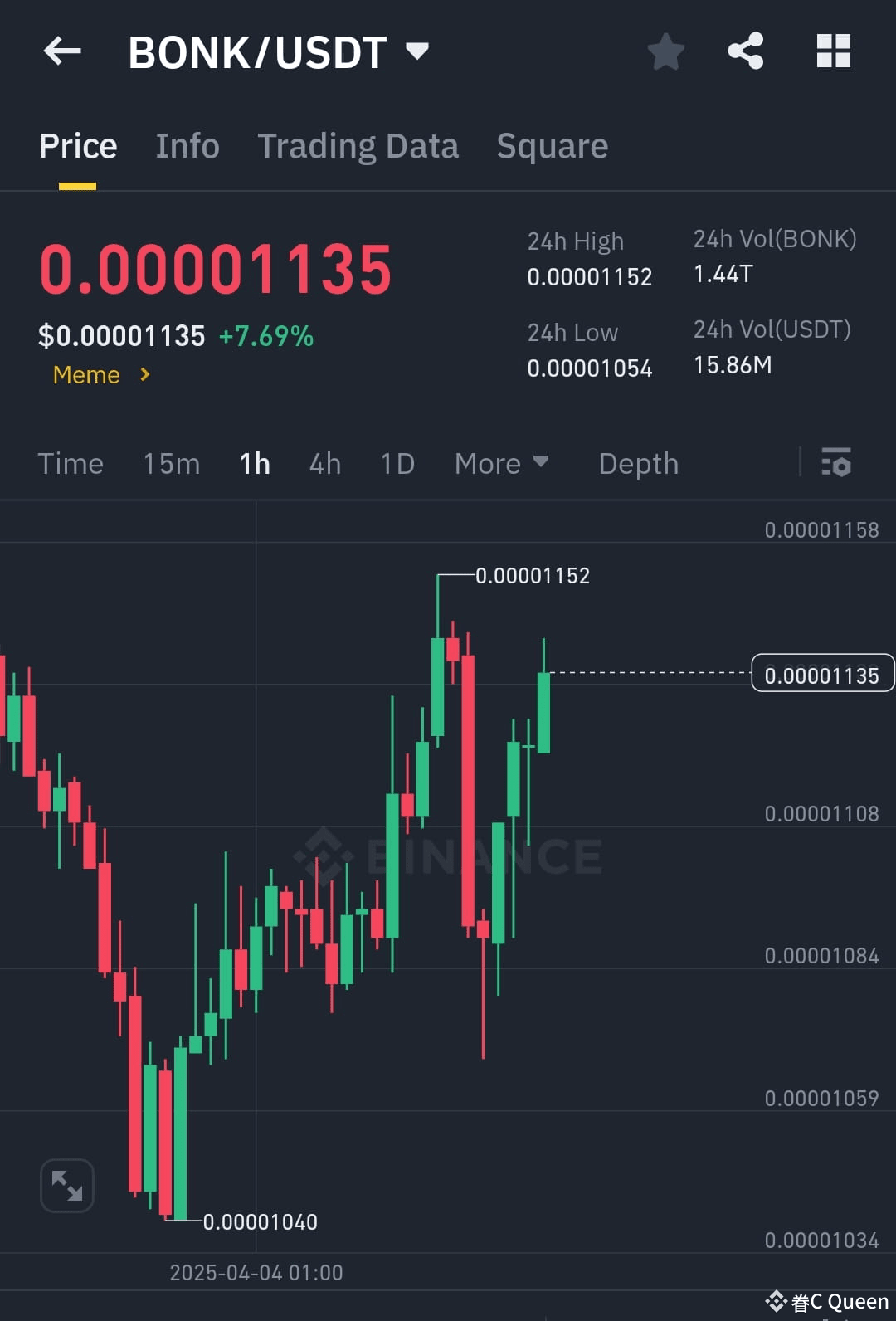 $BONK /USDT – STRONG BOUNCE WITH BULLISH PRESSURE BUILDING | C Queen on Binance Square
