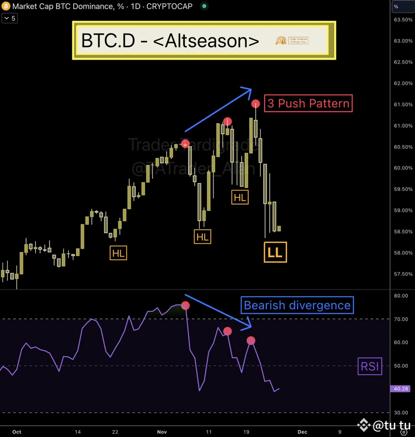 #Altseason has arrived🔥 $BTC.D has shown multiple bearish s | tu tu on ...