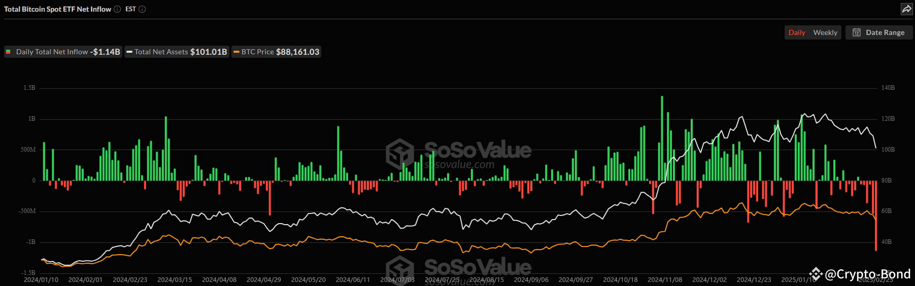 🚨 BITCOIN ETF UPDATE 🚨 🟥📉 US spot #Bitcoin ETFs saw rec | Crypto-Bond ...