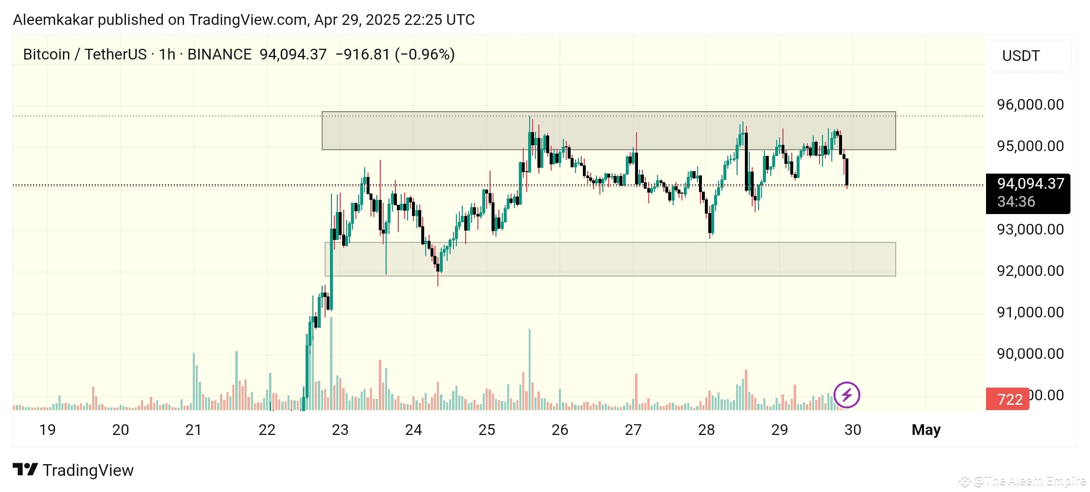 $BTC Update 📉🚨 #Bitcoin is stuck between 90k–95k — tight | The Aleem Empire on Binance Square