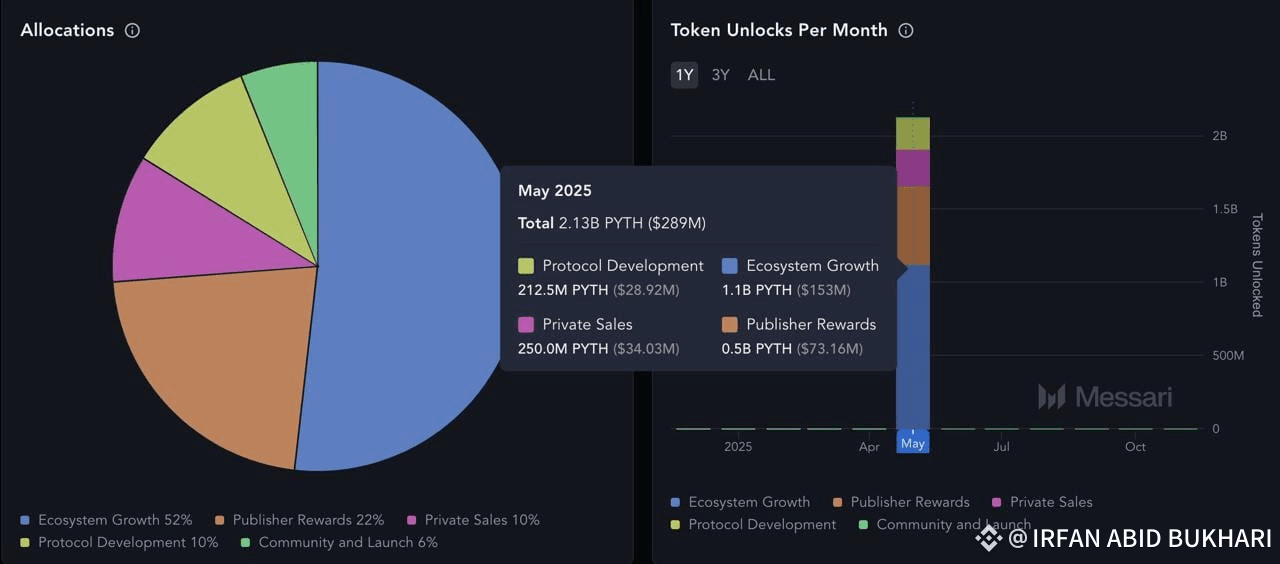 🚨 𝗠𝗔𝗦𝗦𝗜𝗩𝗘 𝗧𝗢𝗞𝗘𝗡 𝗨𝗡𝗟𝗢𝗖𝗞 🚨 | IRFAN ABID BUKHARI on Binance Square