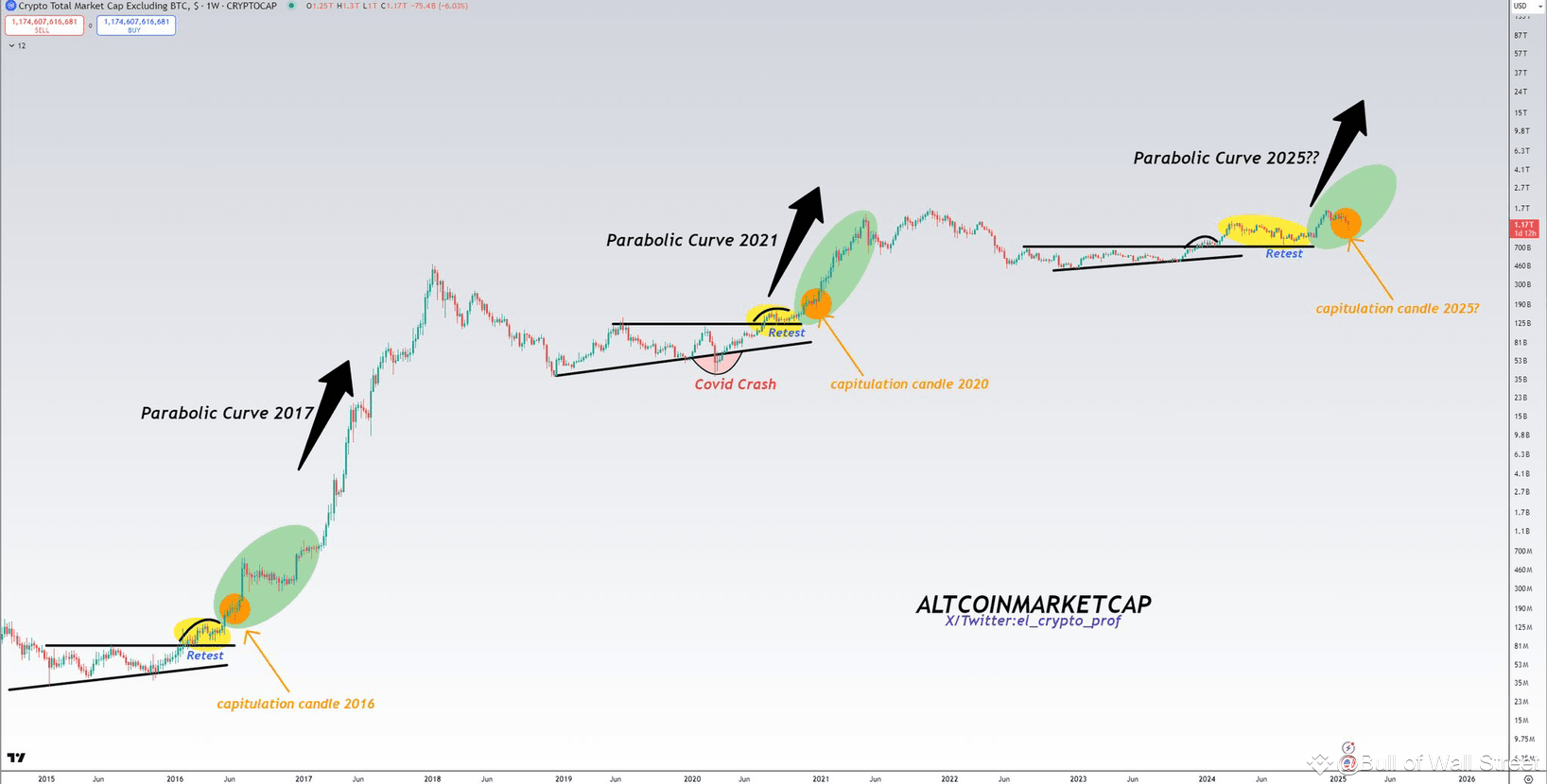 #Altcoins Every cycle had this capitulation candle before t | Bull of ...