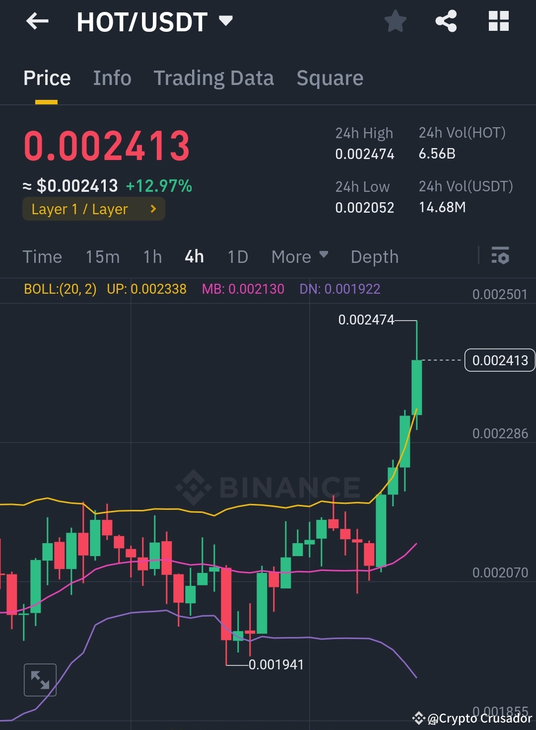 🔥 $HOT /USDT Technical Analysis 🔥 📈 Price: $0.002413 (12 | Crypto Crusador on Binance Square