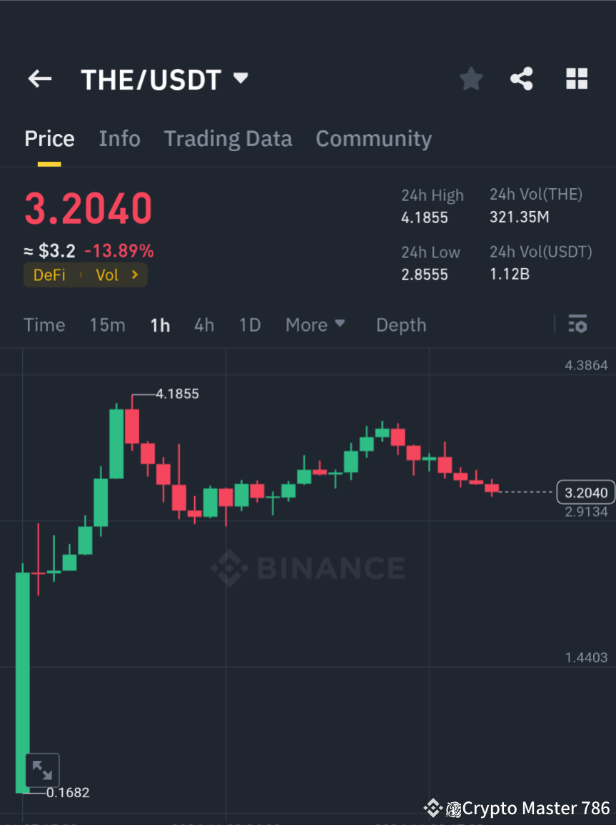 $THE 🚀 THE/USDT Technical Analysis: Is THE Poised for a B | Crypto Master 786 on Binance Square