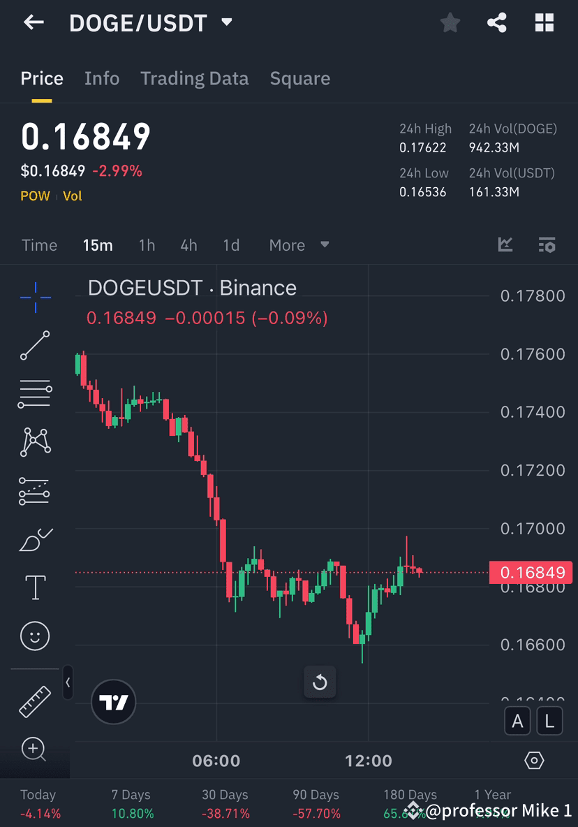 $DOGE /USDT – Short Trade Opportunity!🔥💯 DOGE/USDT is tra | Professor Mike Official on Binance ...