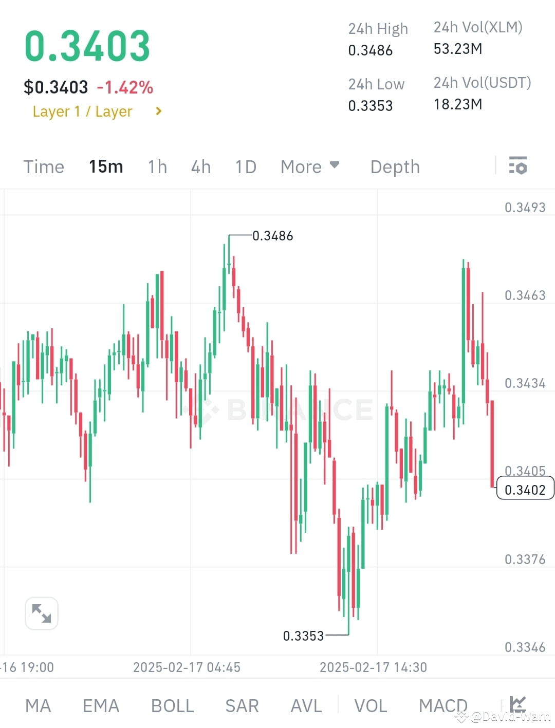 $XLM Long Liquidation Alert. A massive long liquidation of | David-Warn on Binance Square