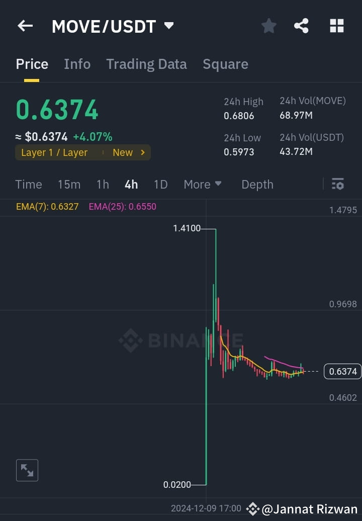 $MOVE Trading Signal Entry Zone: $0.63 - $0.65 Targets: | Jannat Rizwan ...