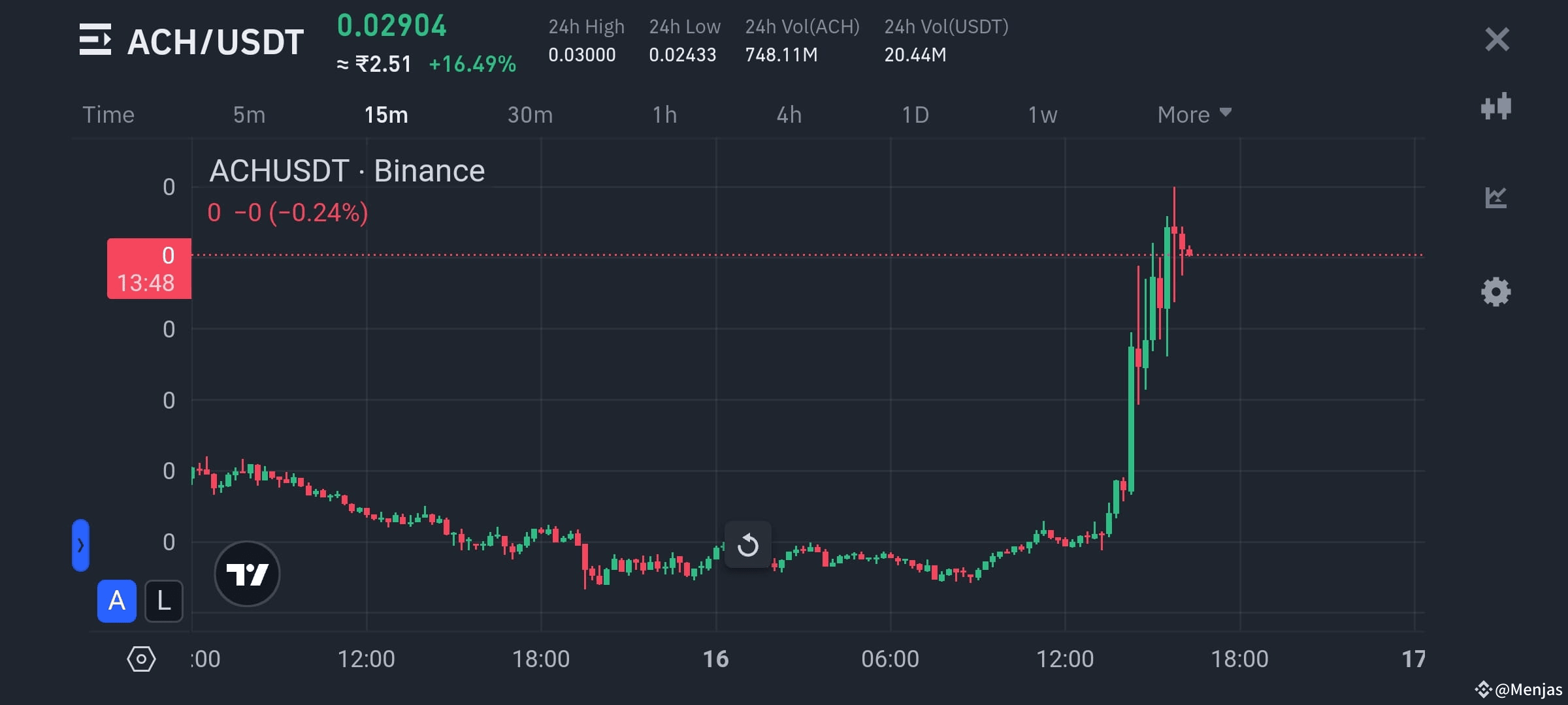 #ACH coin ACH coin roket 🚀🚀🚀🚀🚀🚀 today | Menjas on Binance Square