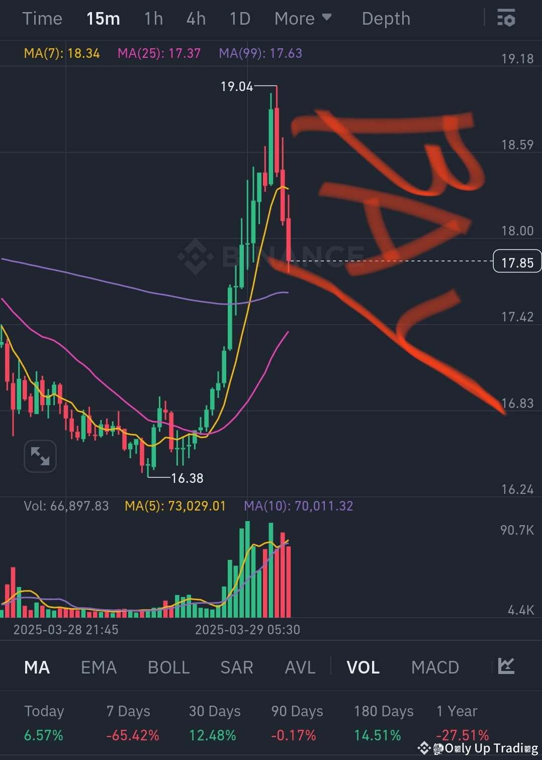 $AUCTION Strong Rebound Ready for the Next Bullish Surge #A | Only Up Trading on Binance Square