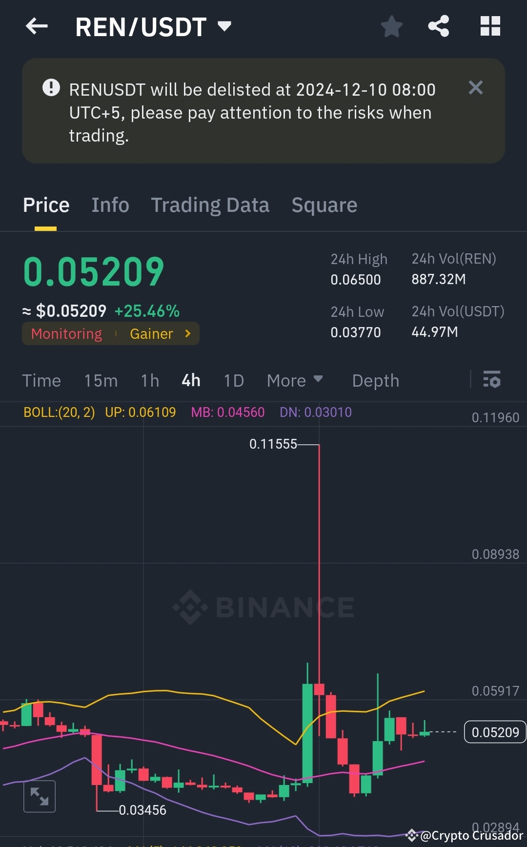 🚨 Trading Signal Alert 🚨 📈 Coin: $REN /USDT 📊 Technical | Crypto Crusador on Binance Square