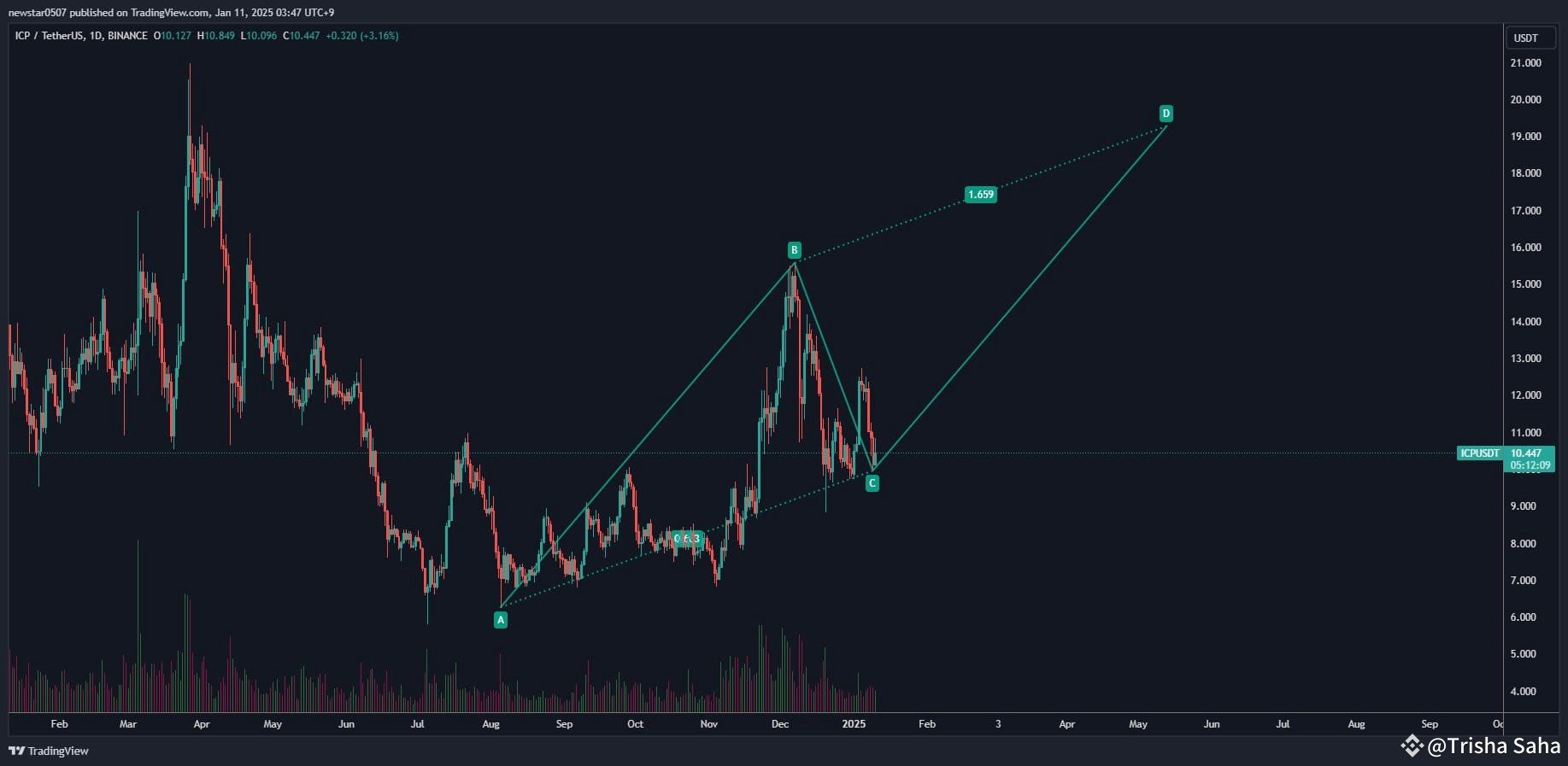 $ICP target price is $19.3 | Trisha Saha on Binance Square
