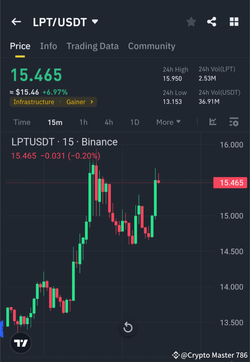 $LPT 📊 LPT/USDT Technical Analysis: Key Levels & Market O | Crypto Master 786 on Binance Square