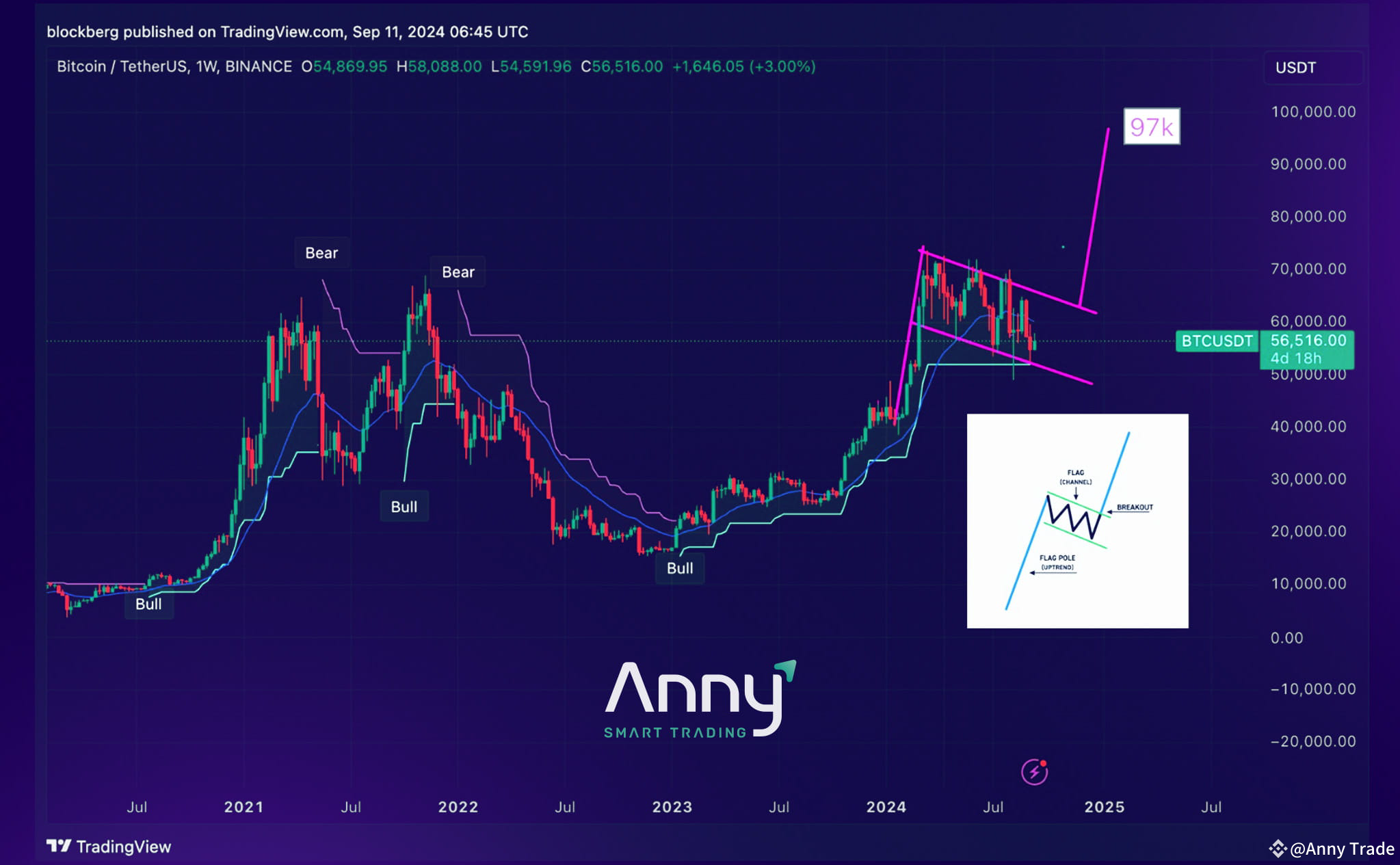 $BTC is forming a solid bull flag pattern on the weekly char | Anny ...