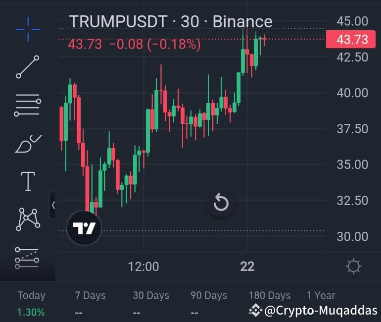 🚨 High Profit Short Trade Signal: $TRUMP USDT (Binance) 🚨 | Crypto-Muqaddas on Binance Square