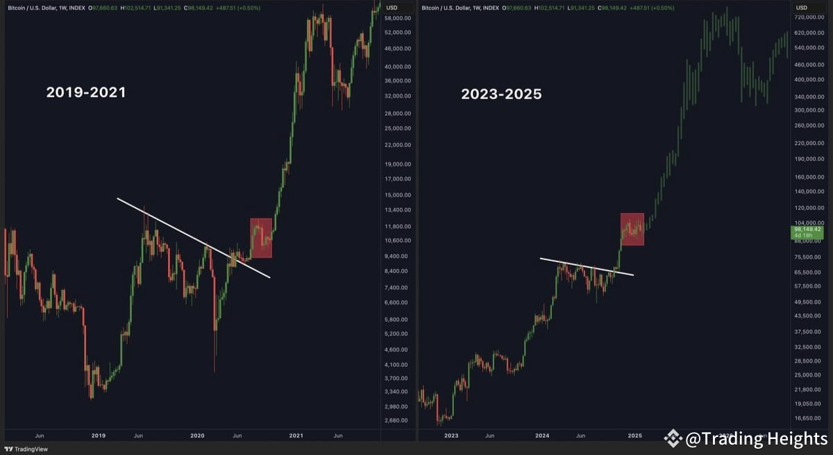🚀 The Last Bitcoin Shakeout Before the MASSIVE Breakout! 🚀 | Trading Heights on Binance Square