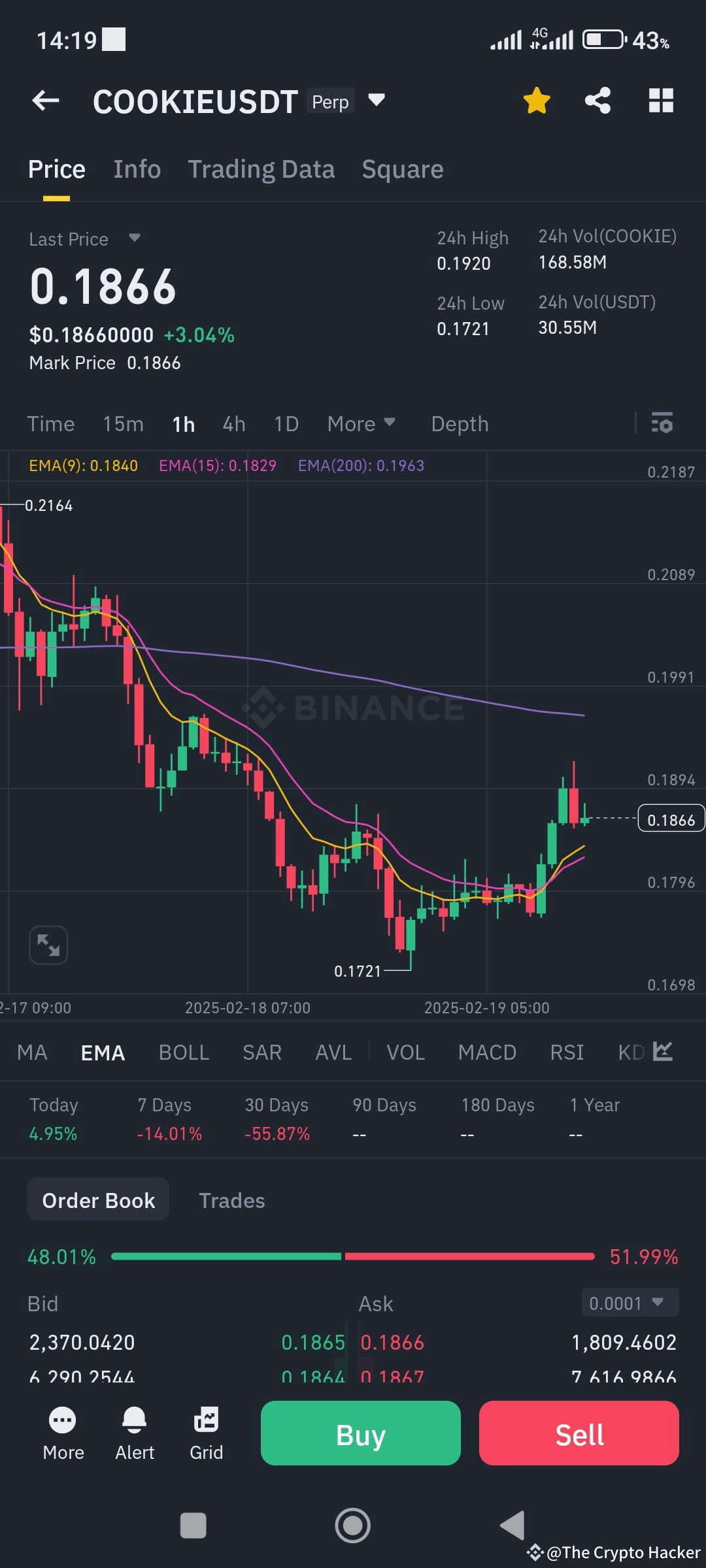 📢 COOKIE/USDT Futures Trading Signal 🚀 🚀 Long Signal (Bu | The Crypto Hacker on Binance Square