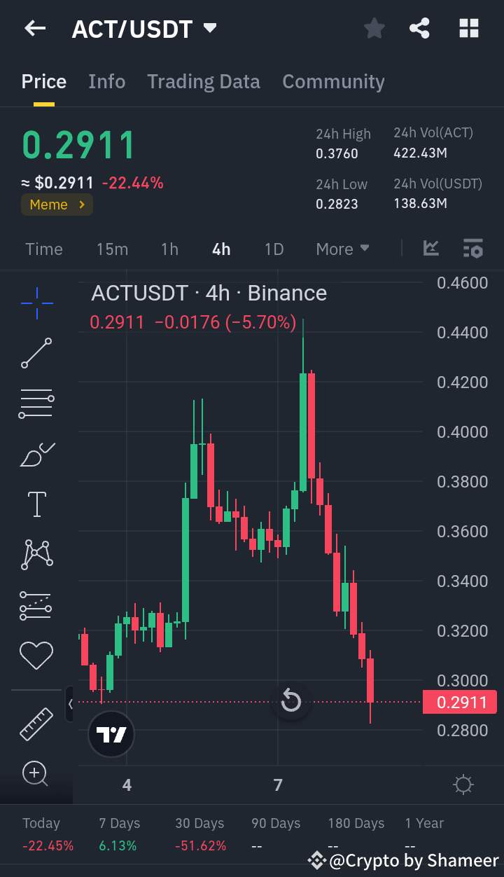 $ACT / USDT Trading Signals Alert!🚨 The $ACT / USDT pair i | Crypto by Shameer on Binance Square