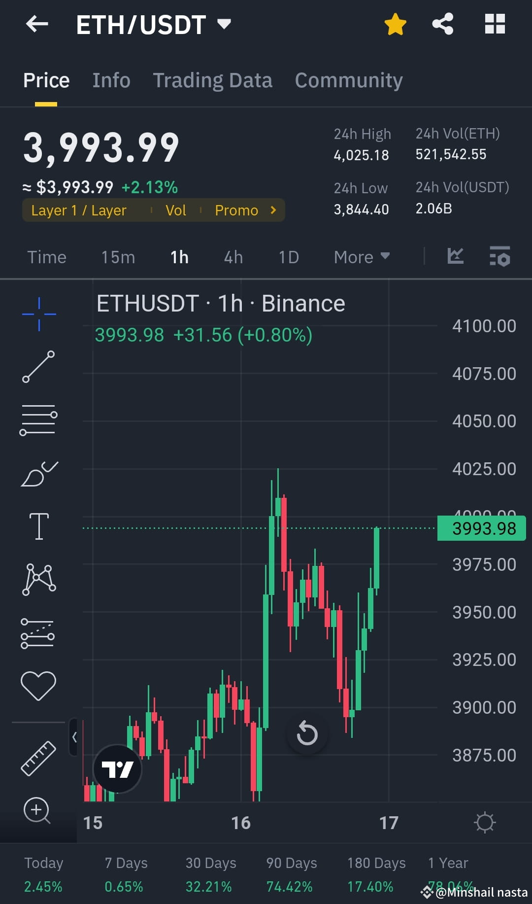 $ETH /USDT Hits the Target 🎯 – Precision Move! 🚀 Market O | Minshail nasta on Binance Square