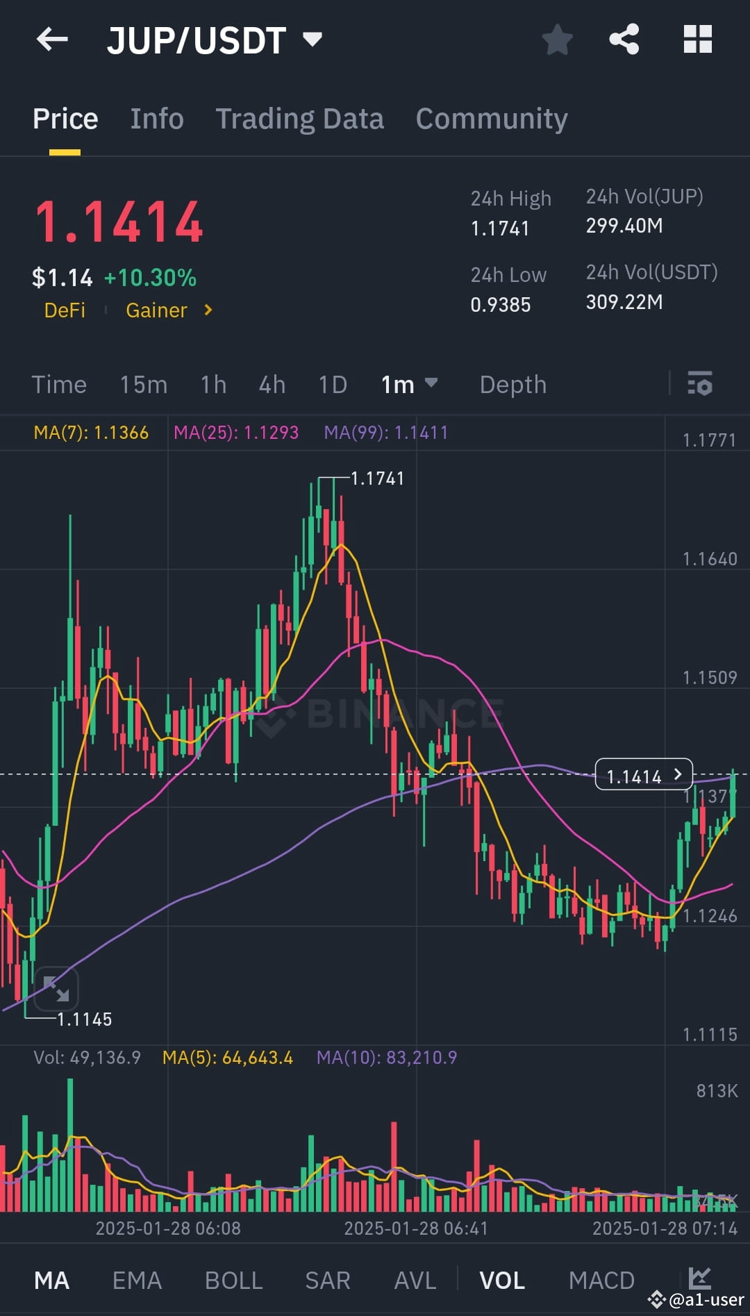 $JUP /USDT Future long Trade Signal 🔥 Current Price: $1.141 | Angooo on ...