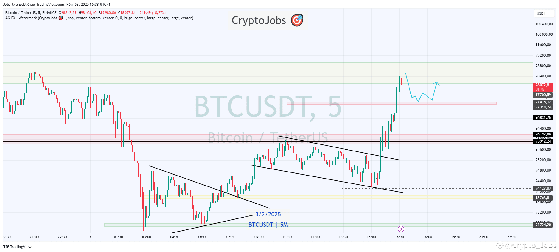 $BTC key level mentionned touched , congrats if you followe | Crypto ...