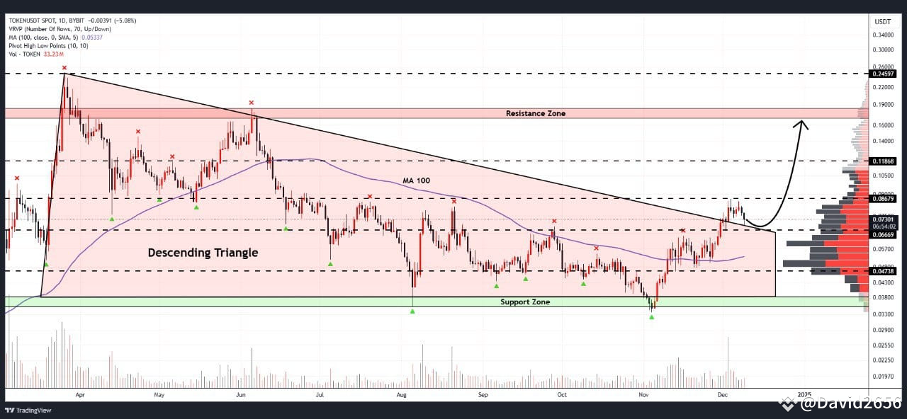 $TOKEN is testing the upper border of a descending triangle | David ...