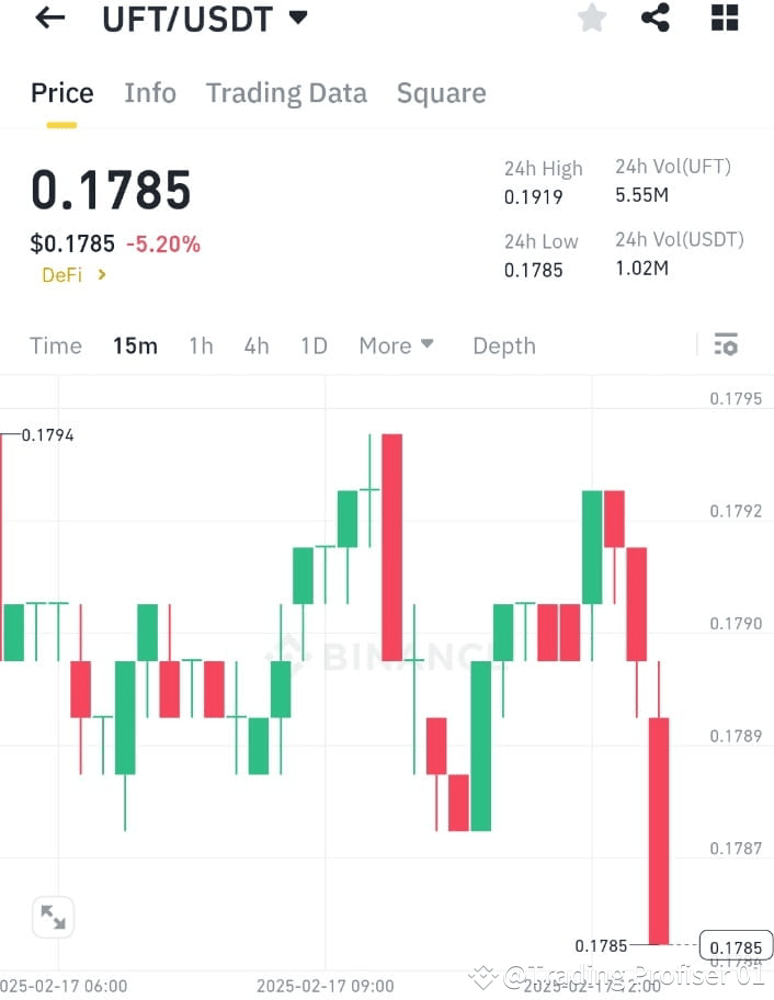 $UFT /USDT – Breaking Into Support Zone! 🔄 $UFT is curre | Trading Profiser 01 on Binance Square