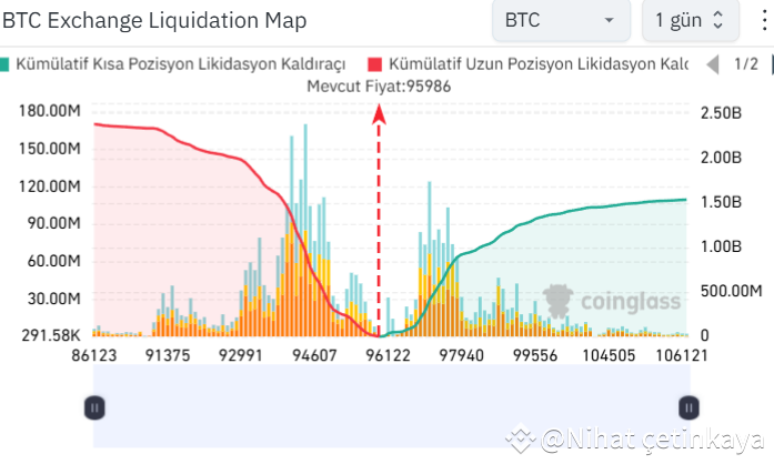 Bitcoin Liquidation Map #bitcoin | Nihat çetinkaya on Binance Square