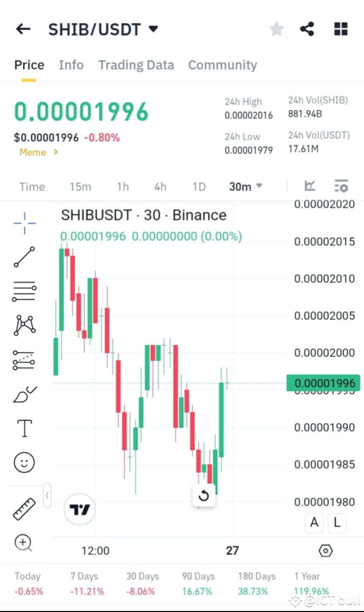 $SHIB /USDT Trading Signal – Consolidation Phase Short Entr | ICT bull on Binance Square
