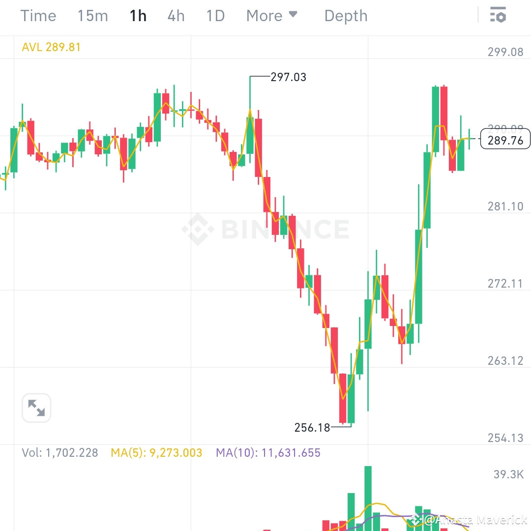 $AAVE /USDT Analysis – Gearing Up for a Breakout? $AAVE /USD | Anasta Maverick on Binance Square